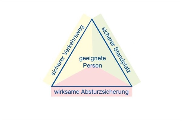 BGHM Lernportal: Sicheres Begehen von Dächern